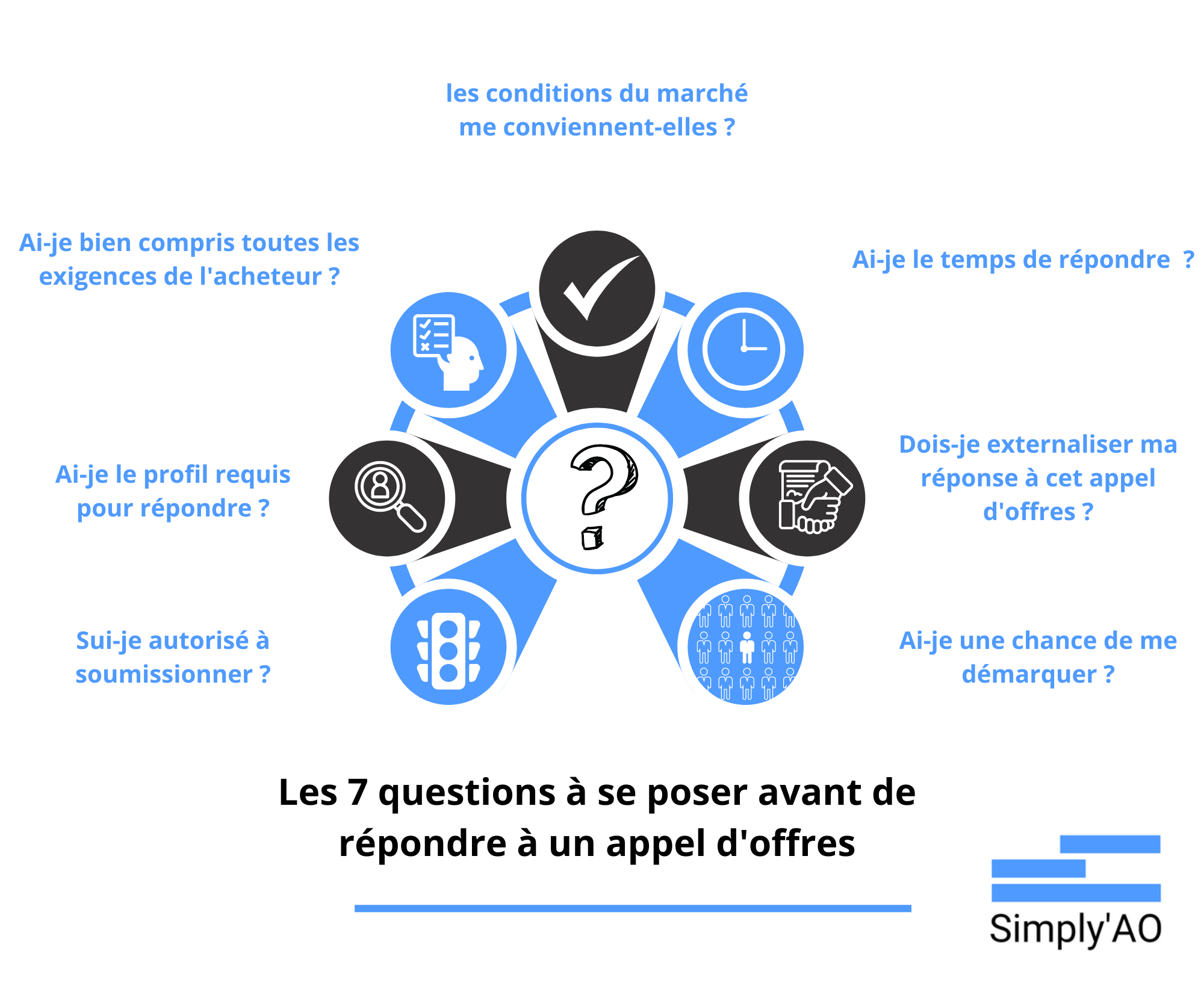 Les 7 questions à (se) poser avant de répondre à un appel d'offres